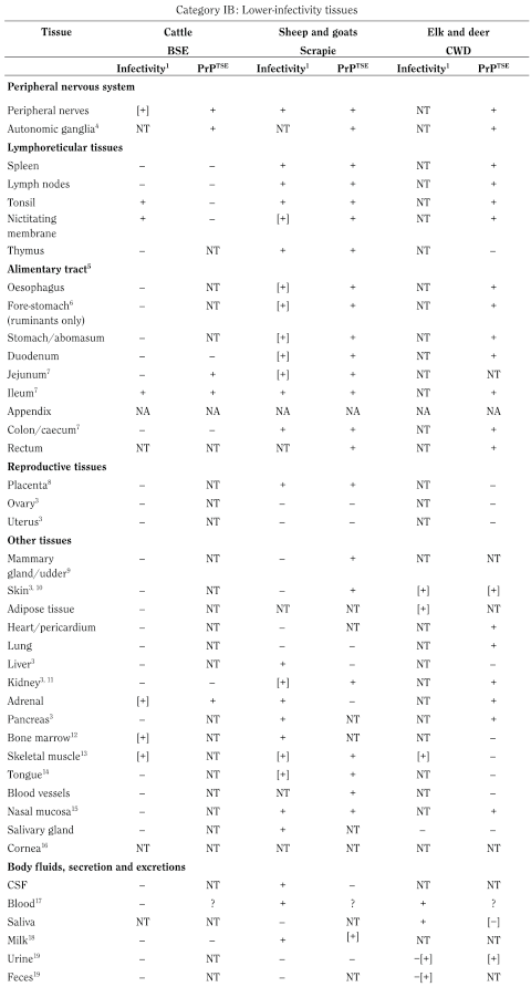 Appendix XXII B. Minimising the Risk of Transmitting Animal Spongiform ...